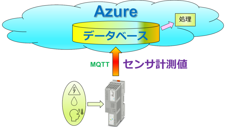PLCnext Technology | IT/OT融合を可能にするオープンエコシステム