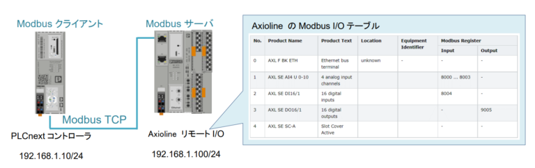 Modbus TCPの使用例 | PLCnext Technology