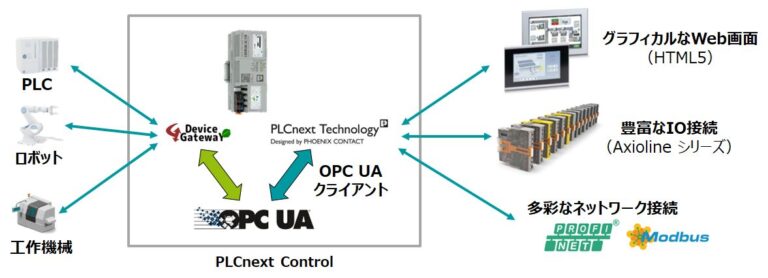 PLCnext × 簡単連携で現場DXを加速！（概要編） | PLCnext Technology