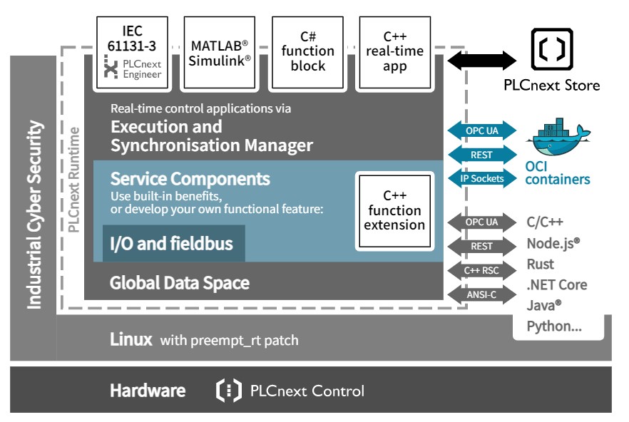 製品・サービス | PLCnext Technology