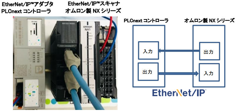 PLCnextコントローラのEtherNet/IP™接続 | PLCnext Technology