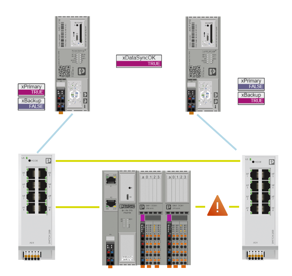 AXC F 2152を使用したコントローラ冗長 – Applicative System Redundancy | PLCnext ...