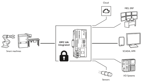 PLCnextによるOPC UAの活用(1)：概要と構成例 | PLCnext Technology