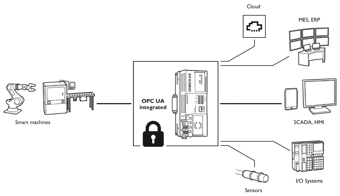 PLCnextによるOPC UAの活用(1)：概要と構成例 | PLCnext Technology