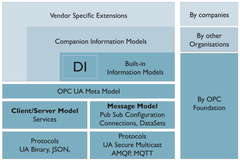 PLCnextによるOPC UAの活用(1)：概要と構成例 | PLCnext Technology