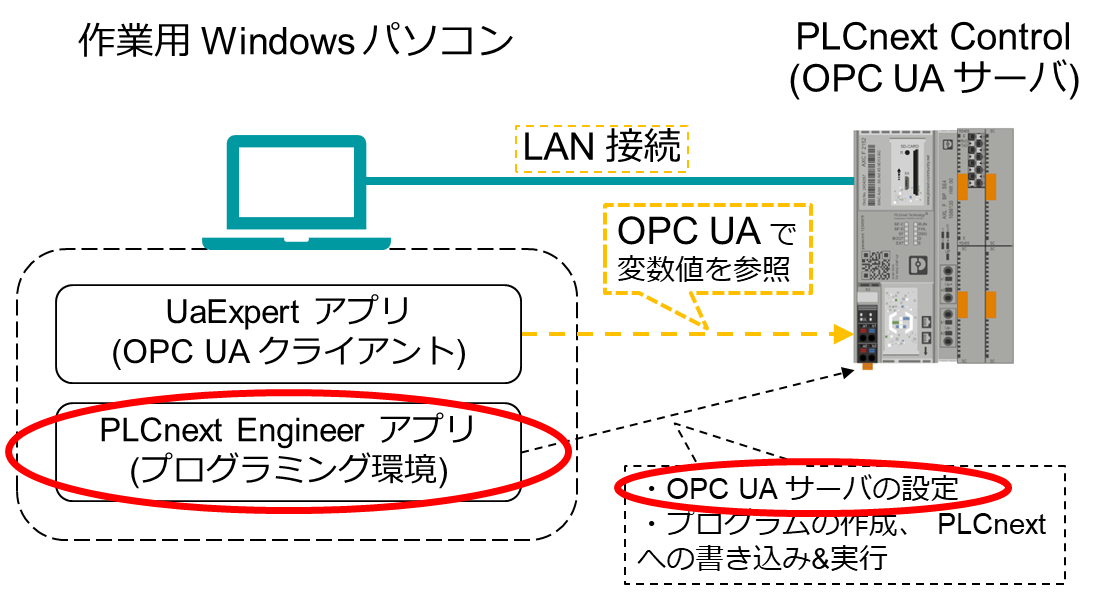 PLCnextによるOPC UAの活用(2)：PLCnextのOPC UAサーバへアクセス | PLCnext Technology
