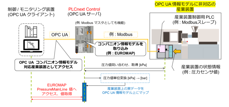 PLCnextによるOPC UAの活用(1)：概要と構成例 | PLCnext Technology