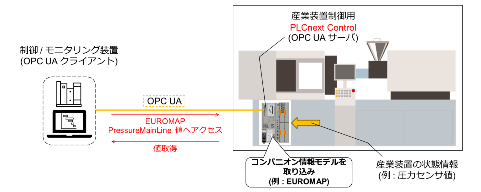 PLCnextによるOPC UAの活用(1)：概要と構成例 | PLCnext Technology