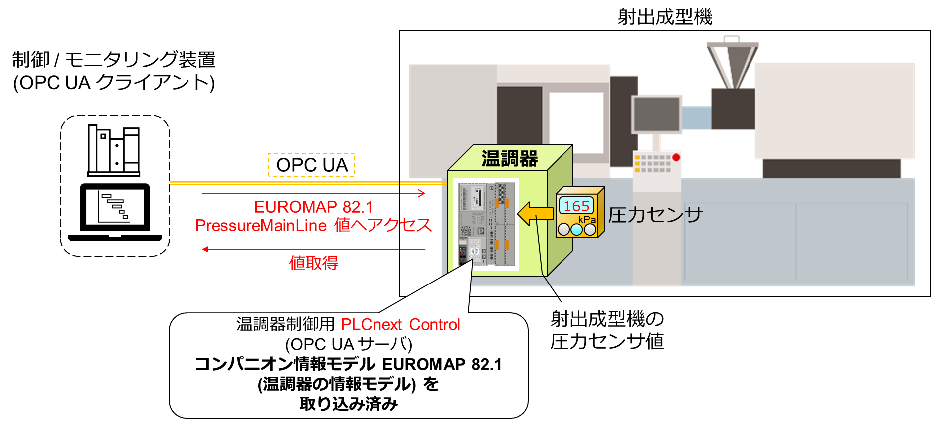 PLCnextによるOPC UAの活用(3)：コンパニオン情報モデルの取込み | PLCnext Technology