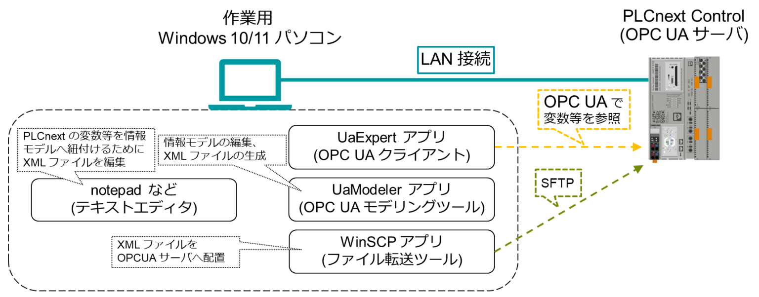 PLCnextによるOPC UAの活用(3)：コンパニオン情報モデルの取込み | PLCnext Technology
