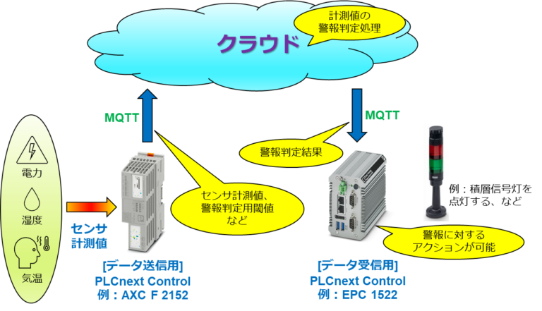 Azure連携(1)：クラウド-デバイス間のMQTTによるデータ交換 | PLCnext Technology