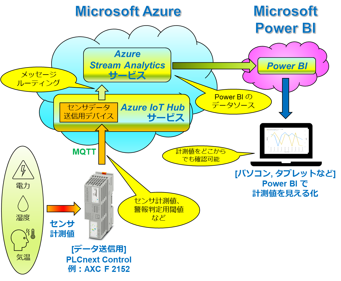 Azure連携(1)：クラウド-デバイス間のMQTTによるデータ交換 | PLCnext Technology