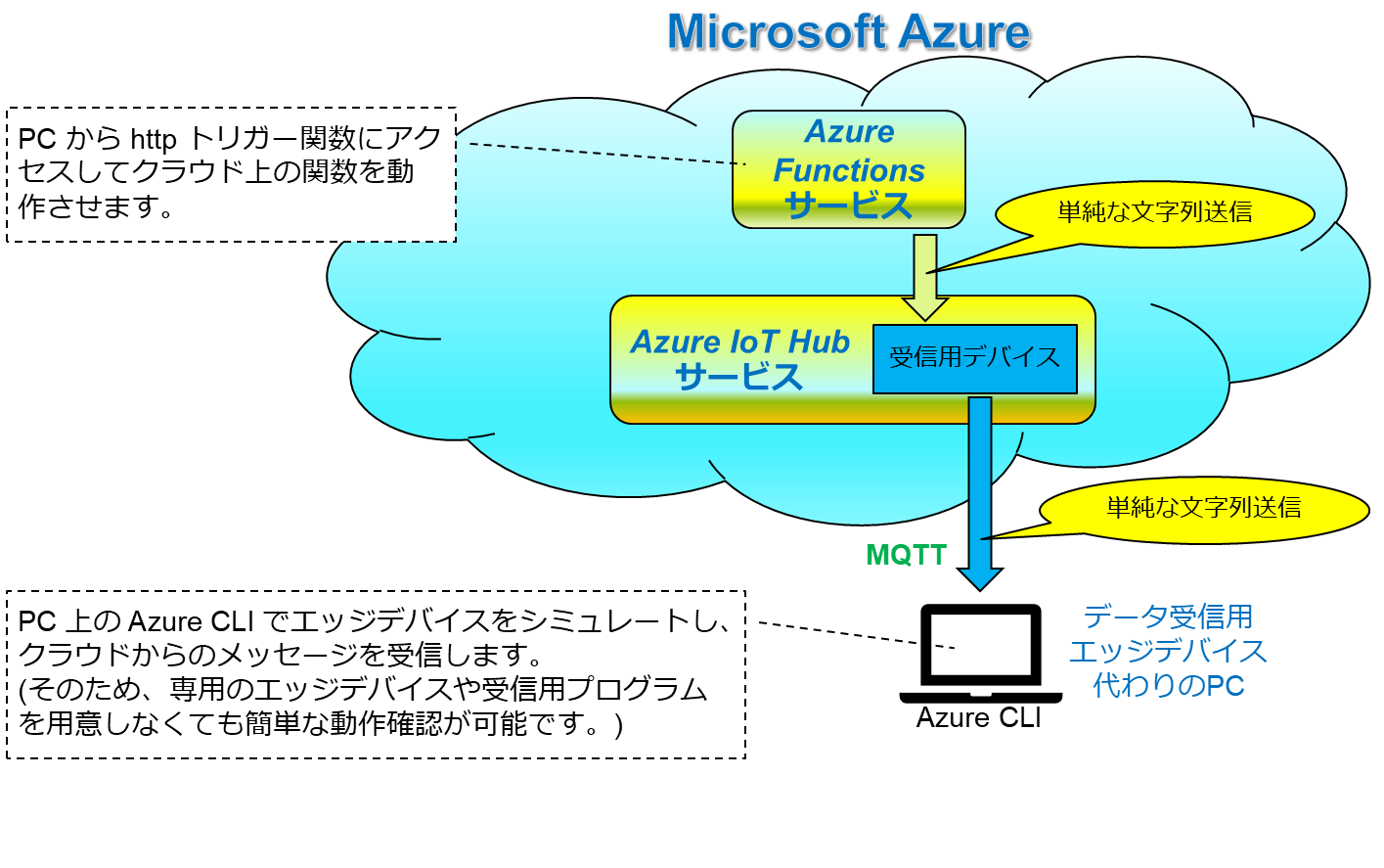 Azure連携(5)：Azure FunctionsからデバイスへのMQTT送信(C#) | PLCnext Technology