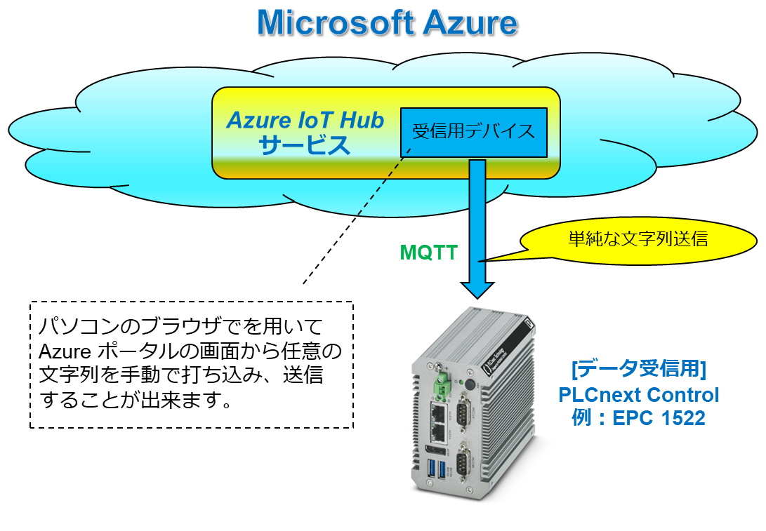 Azure連携(6)：クラウドからのMQTT通信を受信(Python) | PLCnext Technology