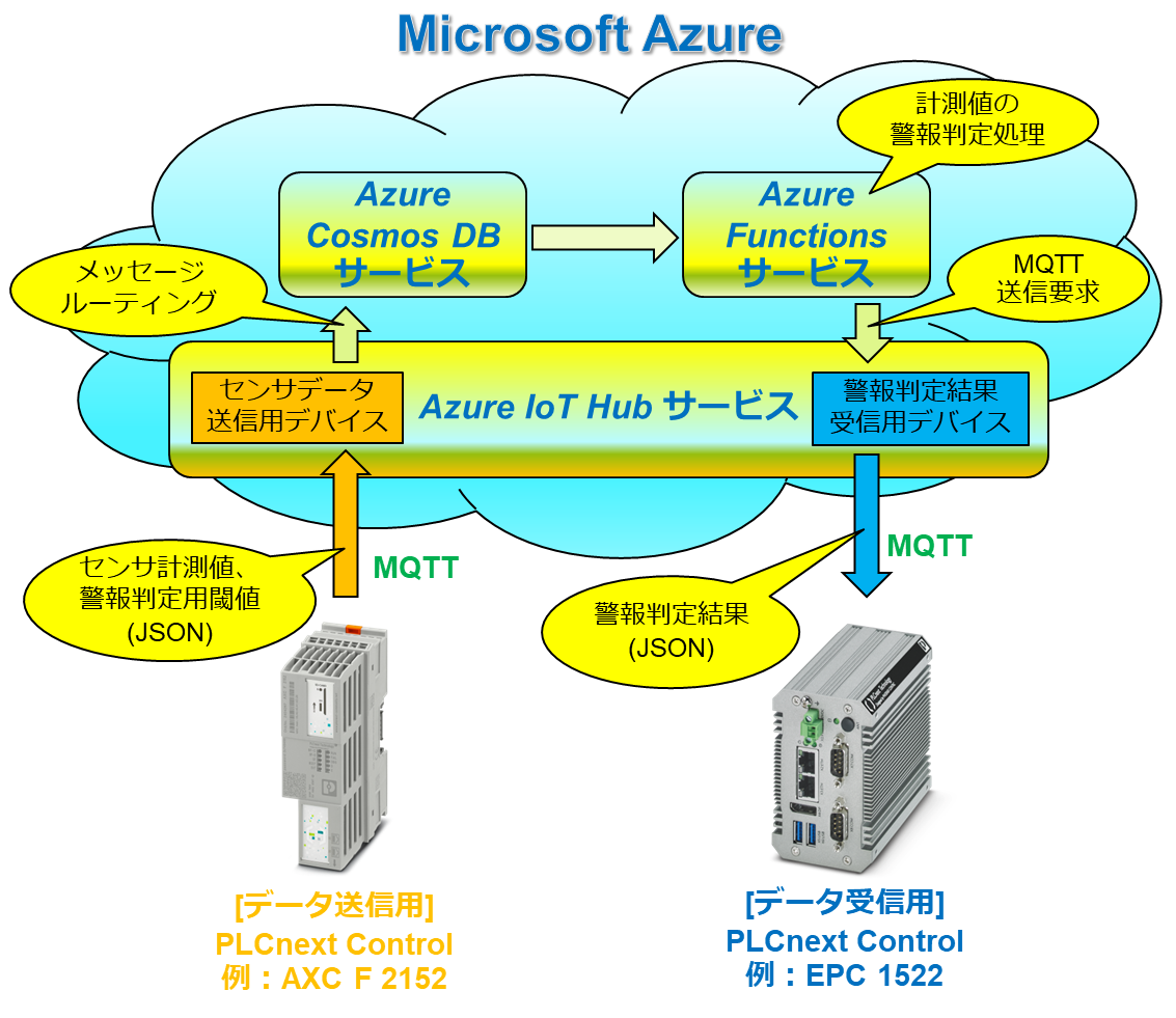 Azure連携(6)：クラウドからのMQTT通信を受信(Python) | PLCnext Technology