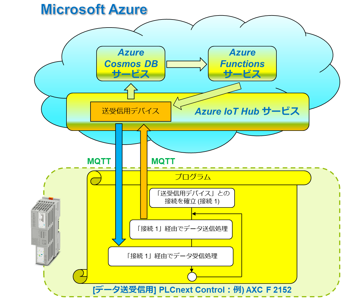 Azure連携(5)：Azure FunctionsからデバイスへのMQTT送信(C#) | PLCnext Technology