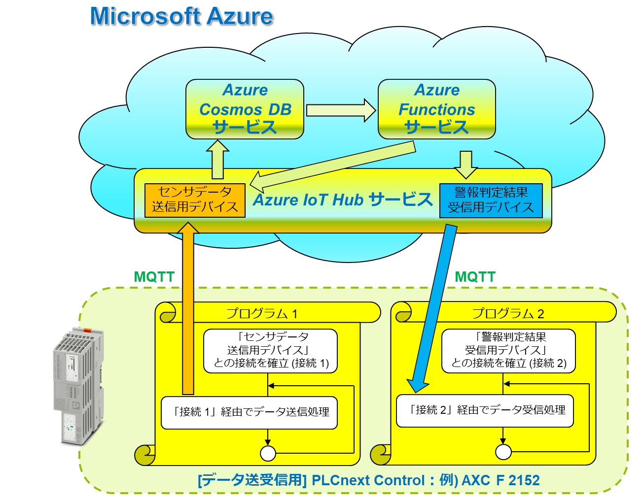 Azure連携(5)：Azure FunctionsからデバイスへのMQTT送信(C#) | PLCnext Technology