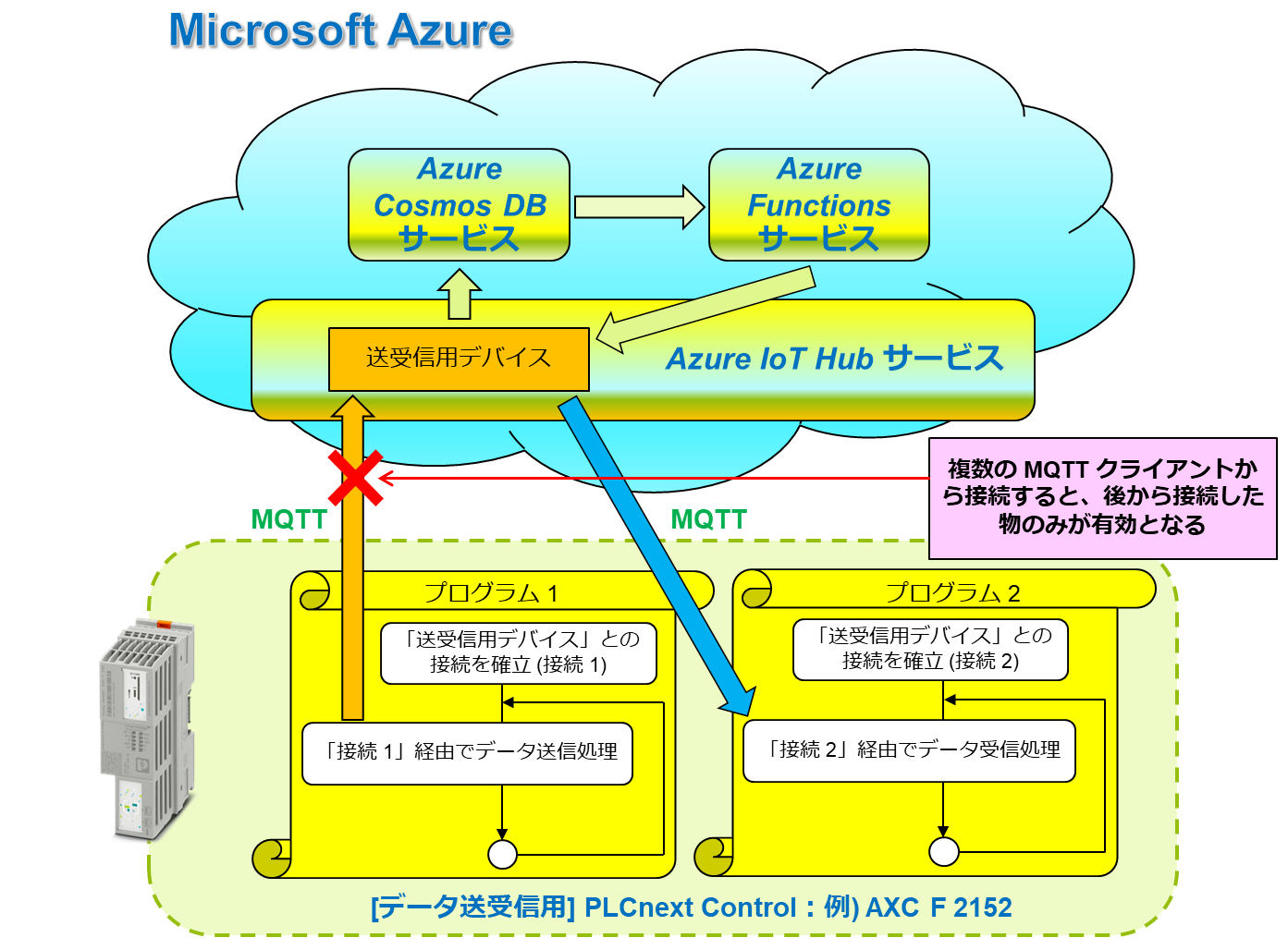 Azure連携(5)：Azure FunctionsからデバイスへのMQTT送信(C#) | PLCnext Technology
